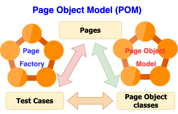 使用 Page Object Model 来写 Ui Test Zhiying S Ios Star